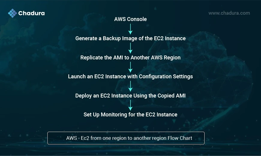 Blogs | Deploy Existing EC2 Instance in a New Region